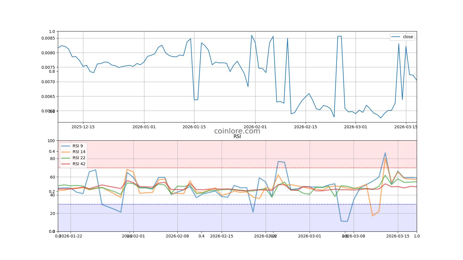 PetroDollar RSI indicator