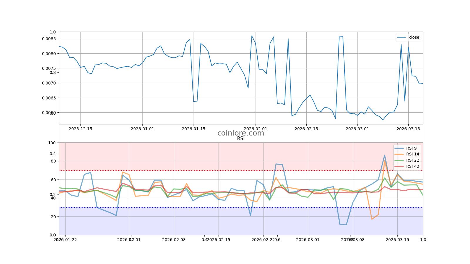 PetroDollar RSI indicator