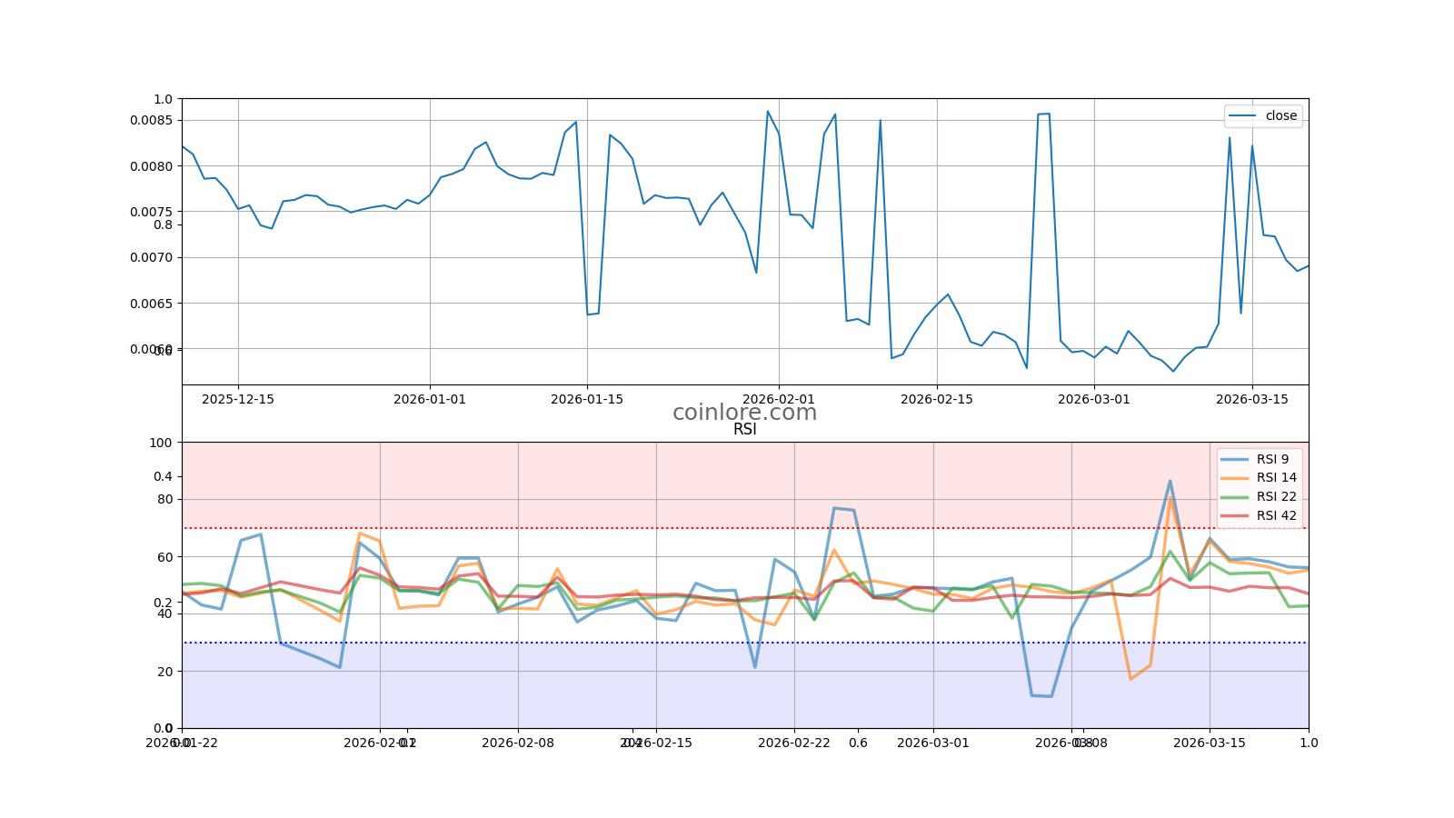 PetroDollar RSI indicator