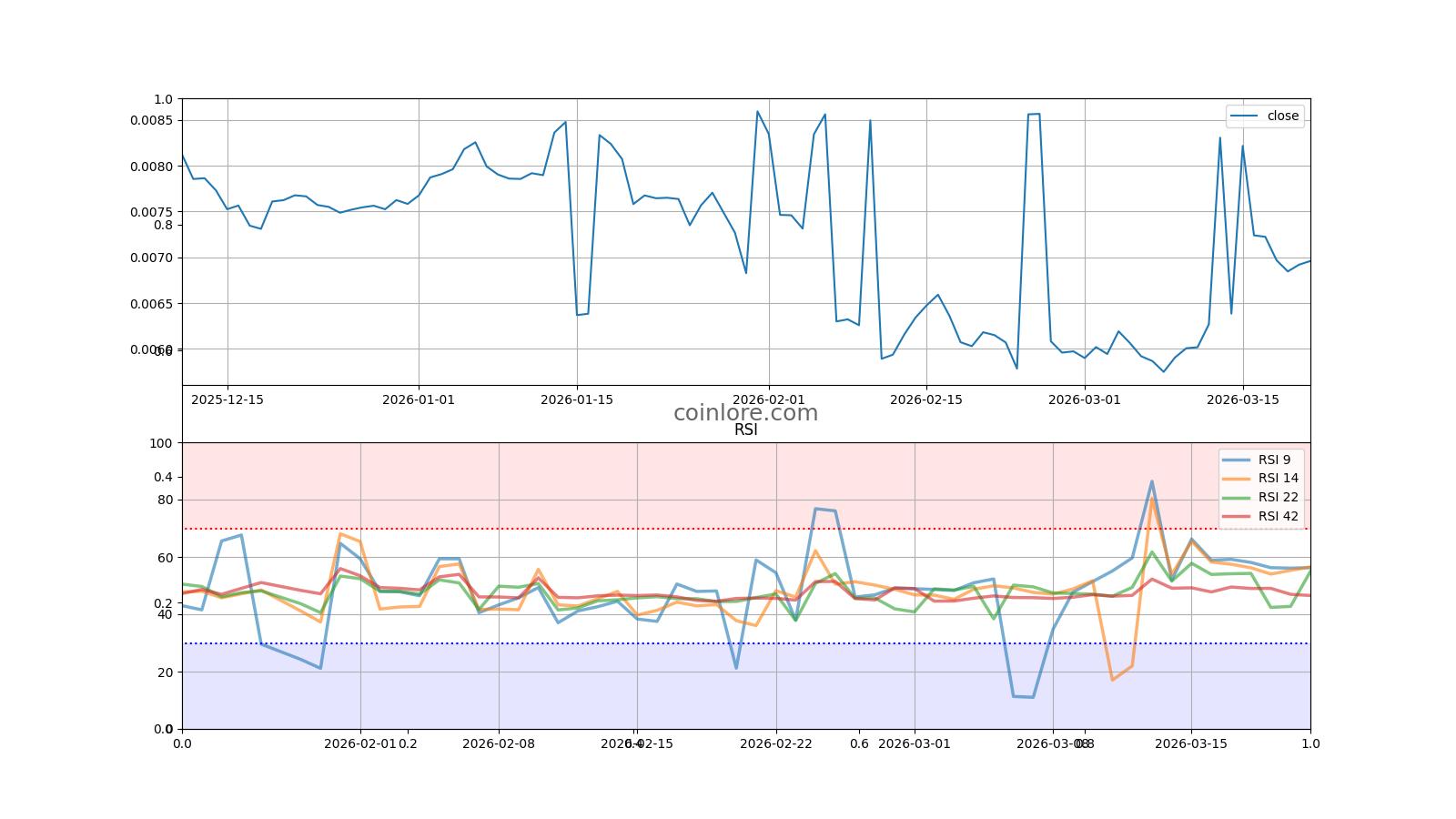 PetroDollar RSI indicator