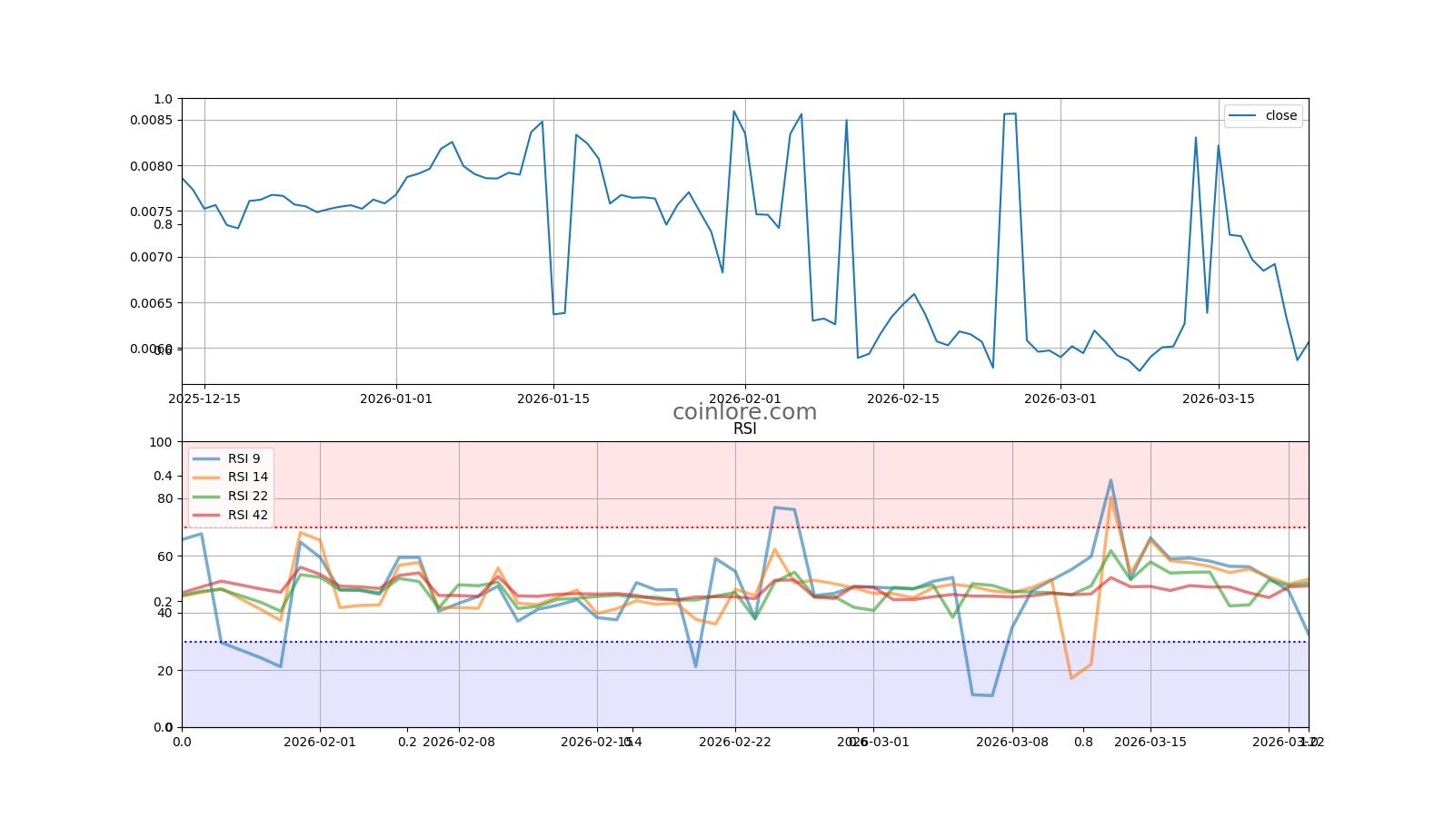 PetroDollar RSI indicator