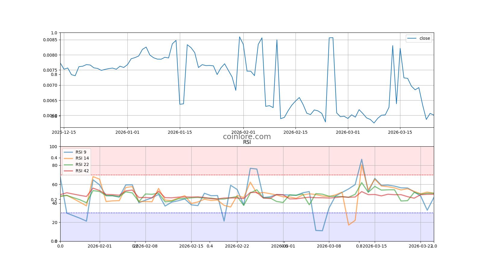 PetroDollar RSI indicator