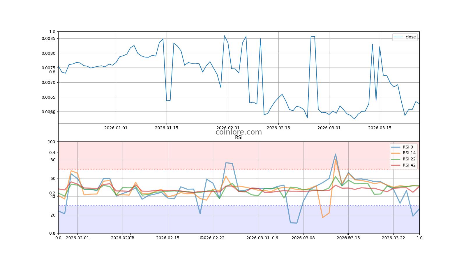 PetroDollar RSI indicator