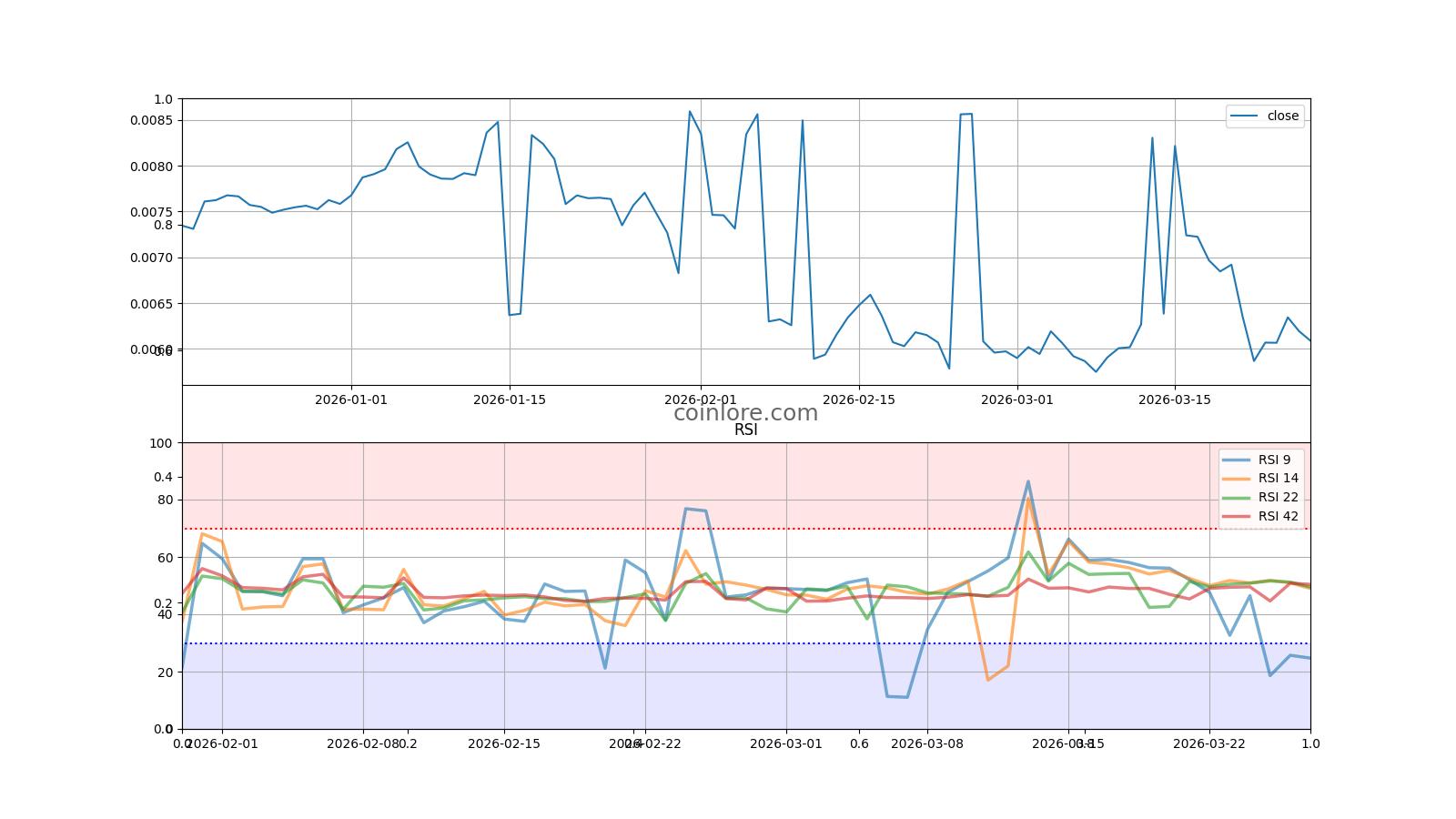PetroDollar RSI indicator