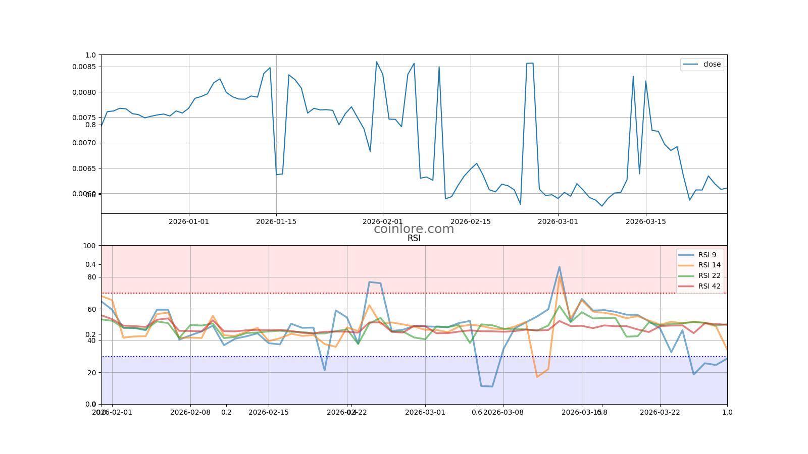 PetroDollar RSI indicator