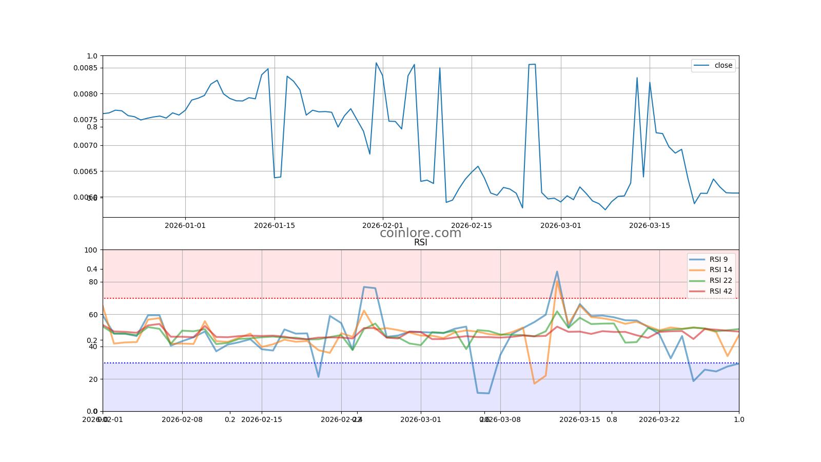 PetroDollar RSI indicator