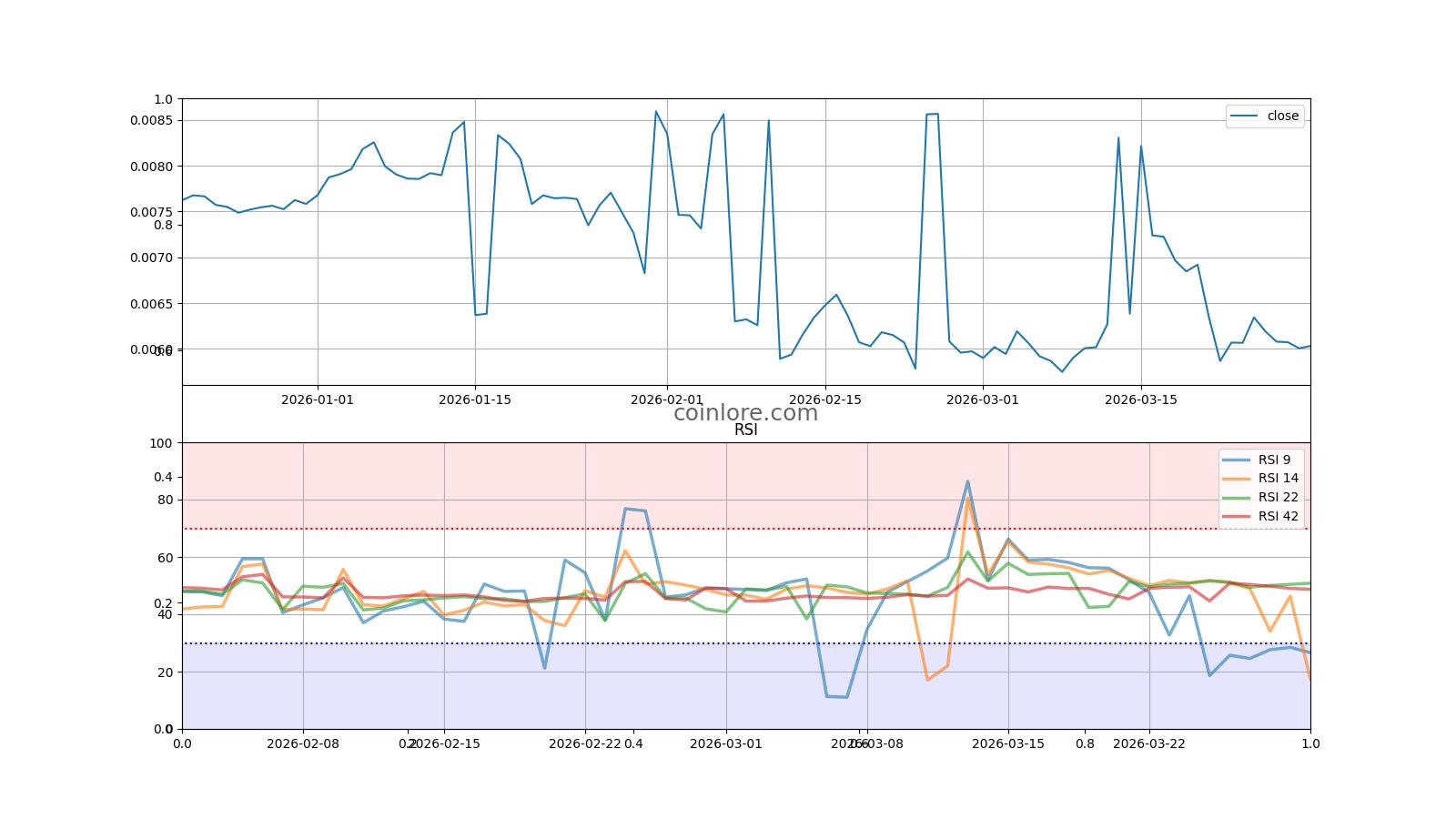 PetroDollar RSI indicator