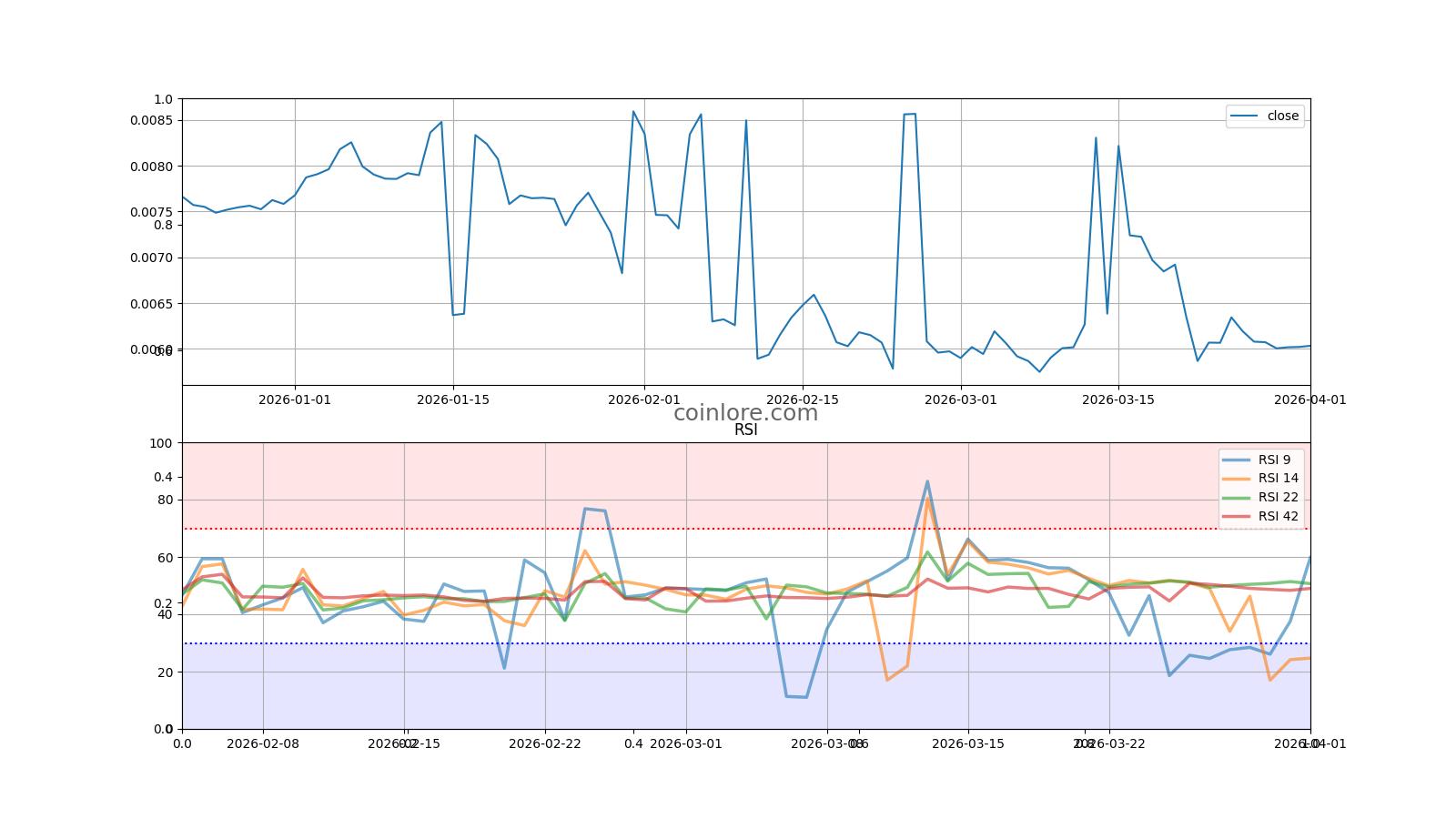 PetroDollar RSI indicator