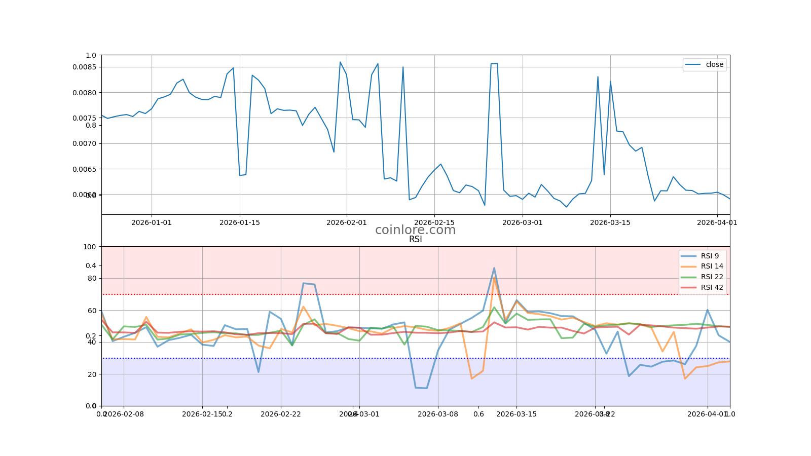PetroDollar RSI indicator