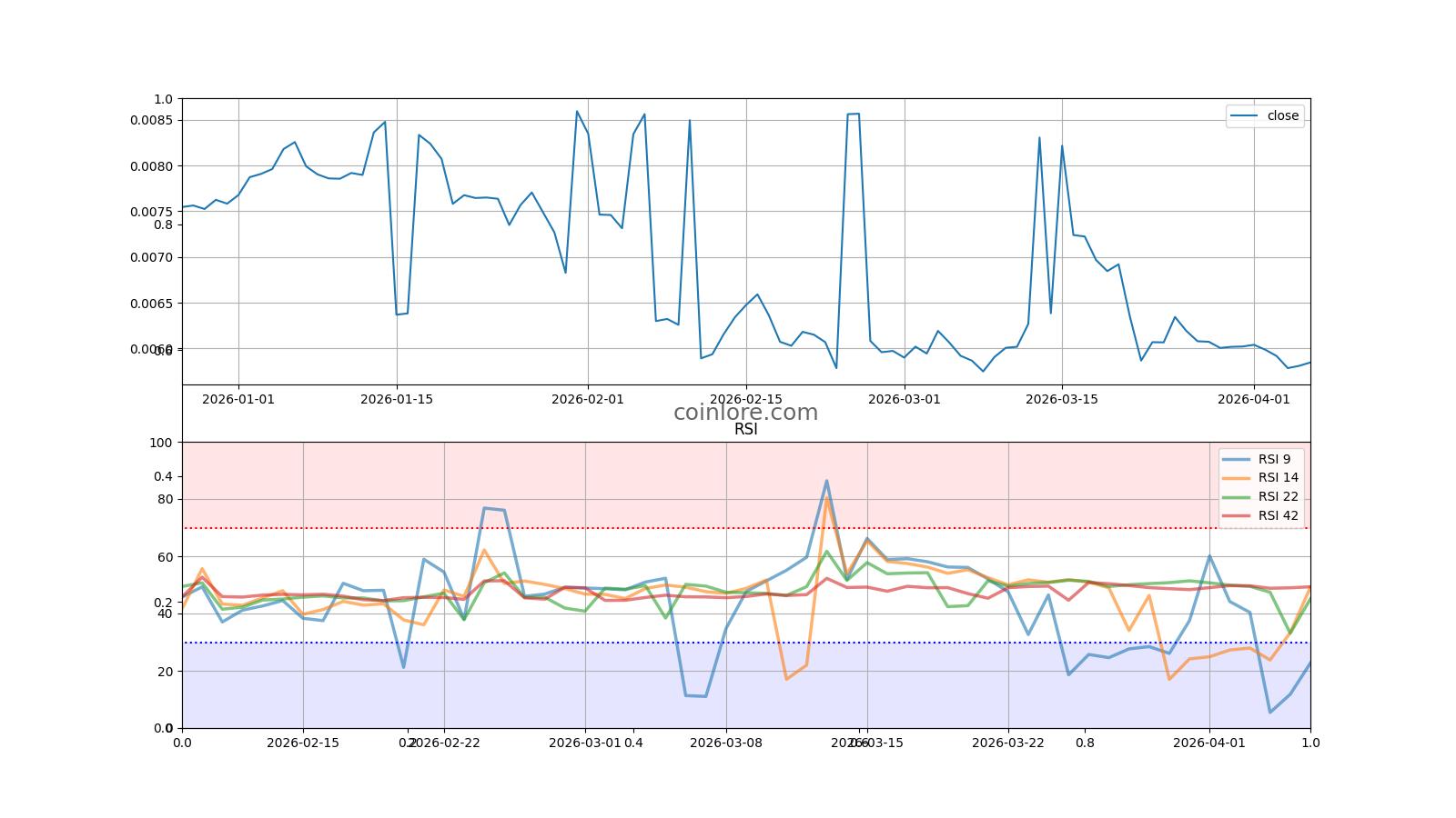 PetroDollar RSI indicator