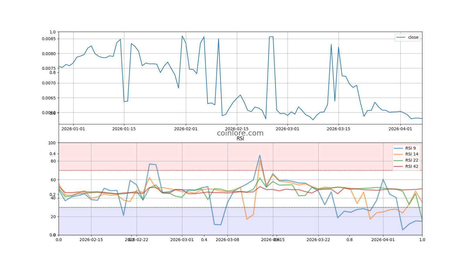 PetroDollar RSI indicator