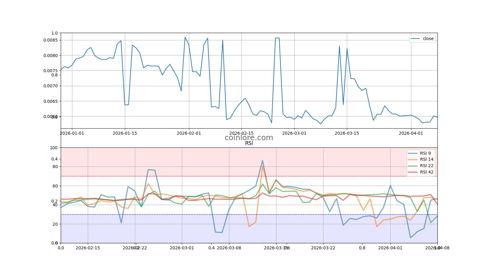 PetroDollar RSI indicator