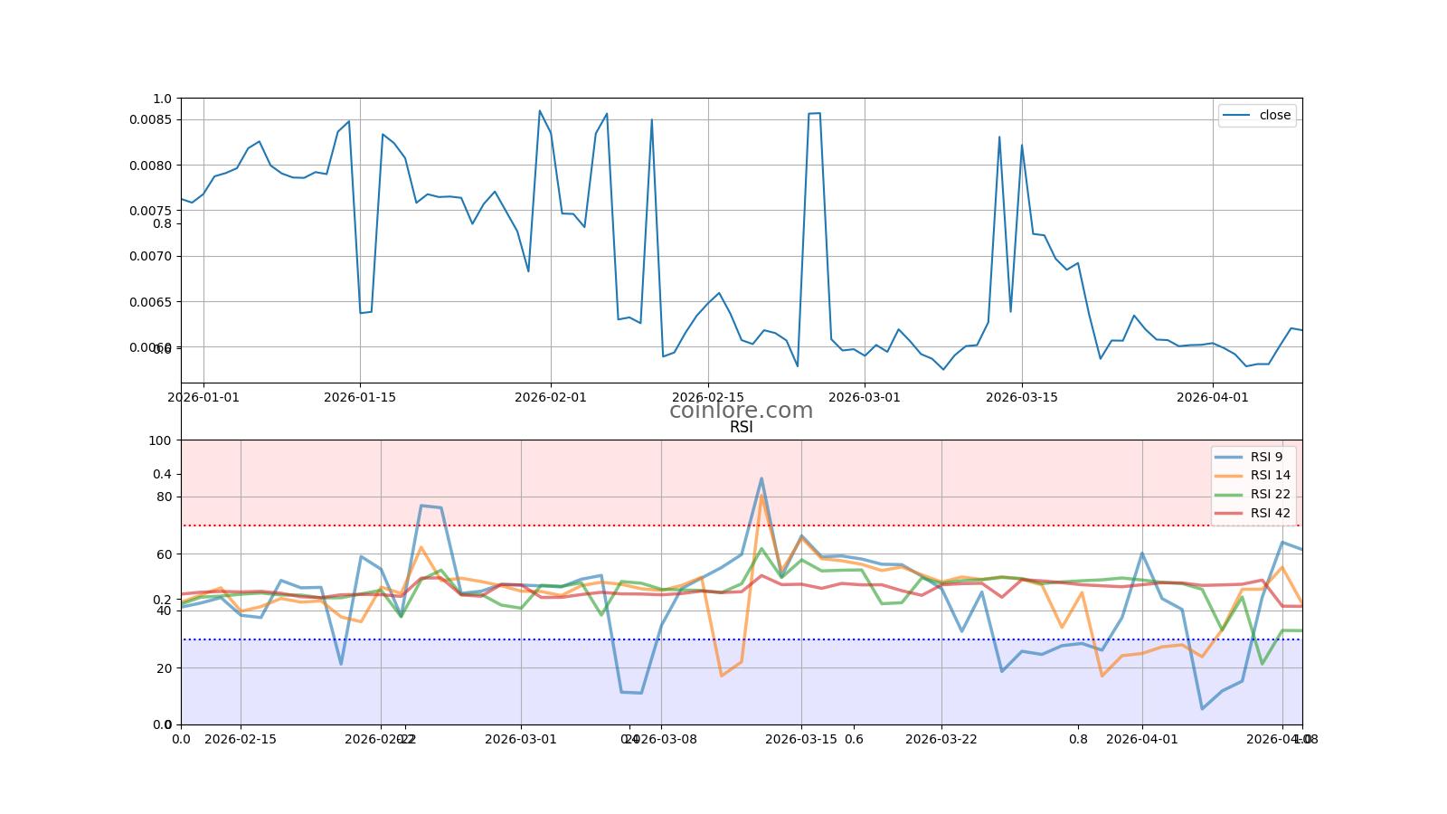 PetroDollar RSI indicator