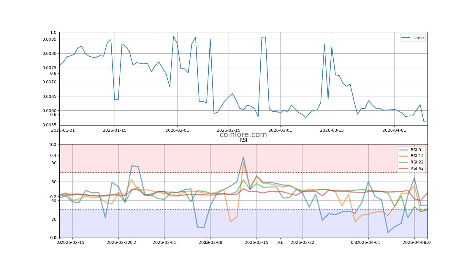 PetroDollar RSI indicator