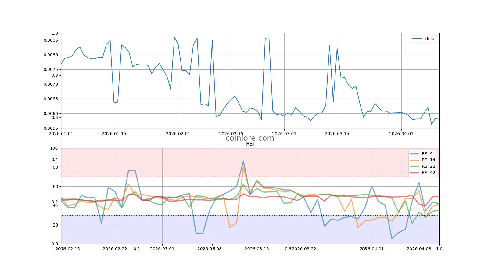 PetroDollar RSI indicator
