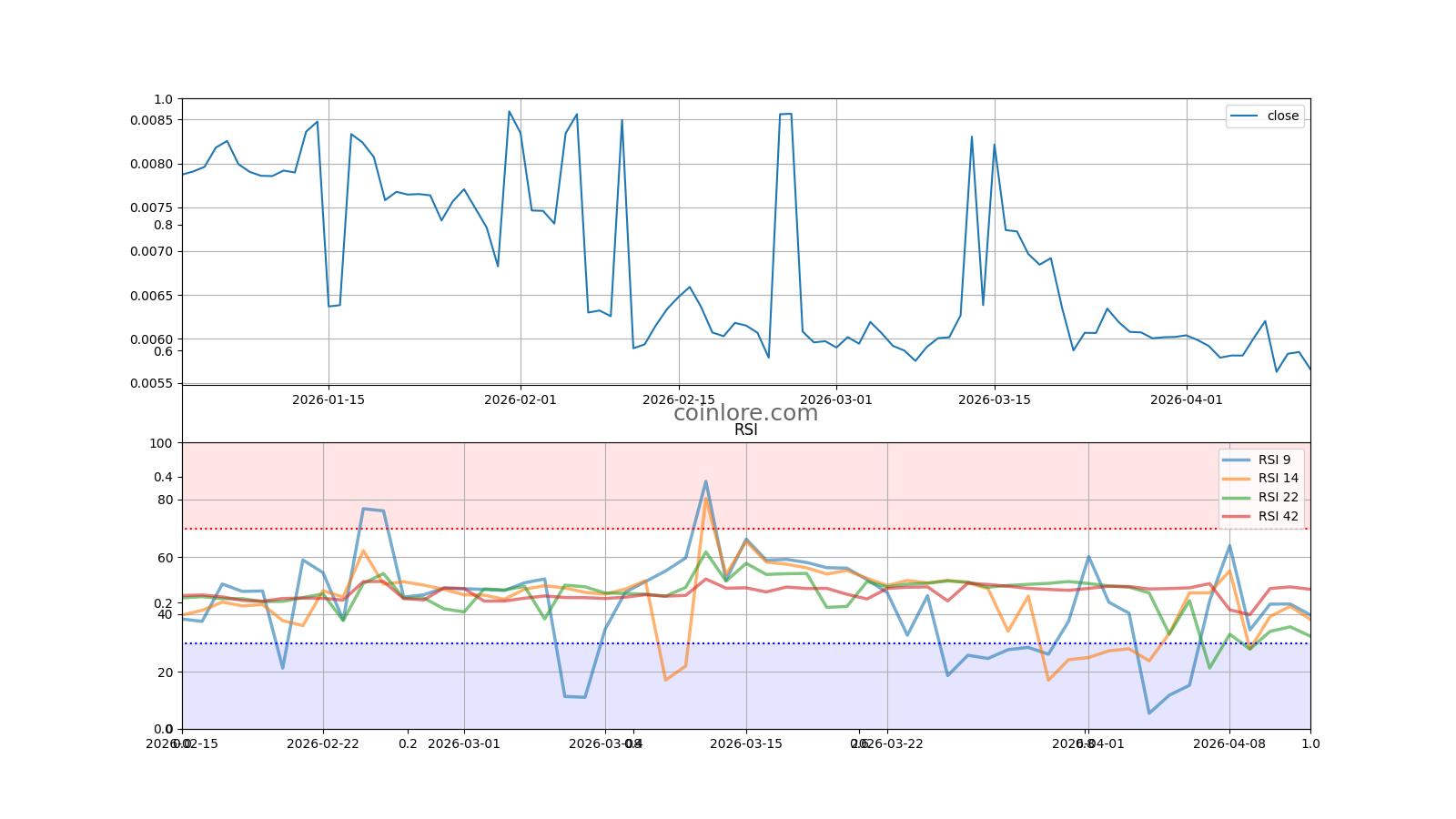 PetroDollar RSI indicator