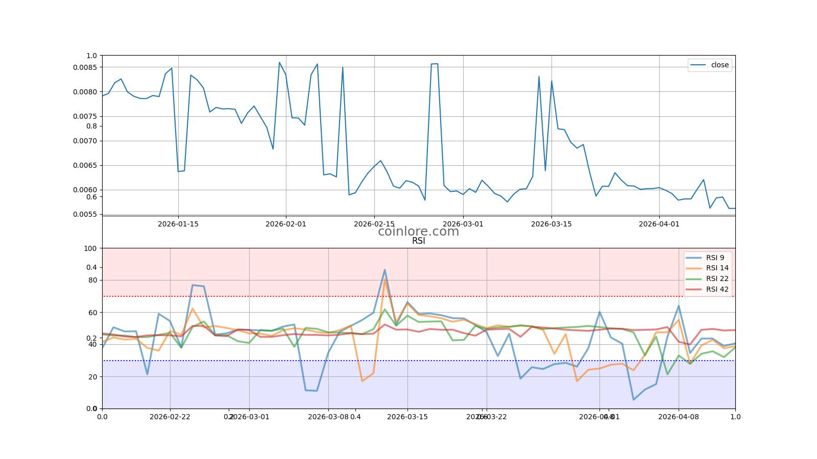 PetroDollar RSI indicator