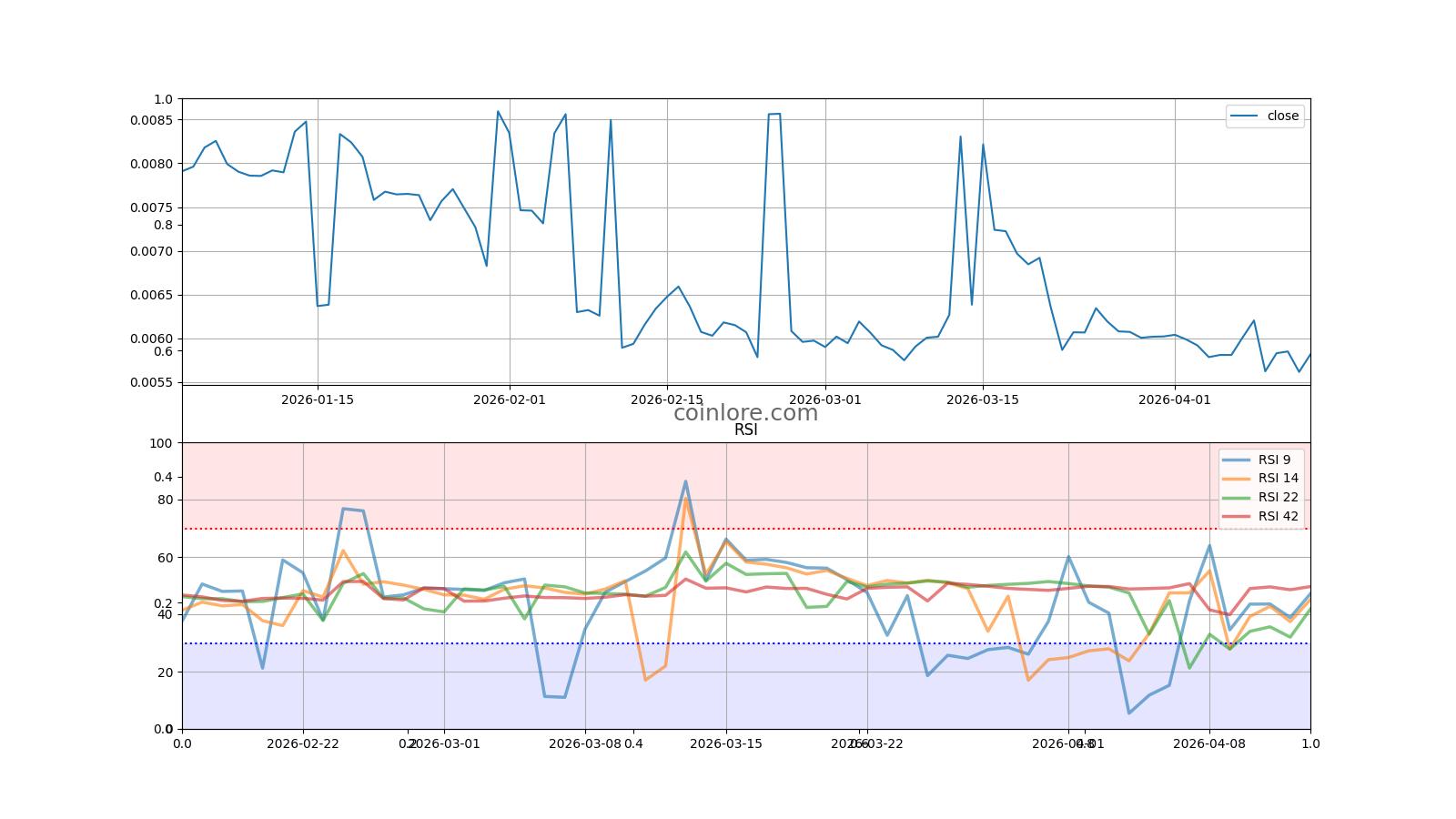 PetroDollar RSI indicator