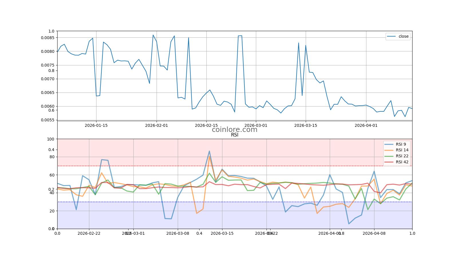 PetroDollar RSI indicator