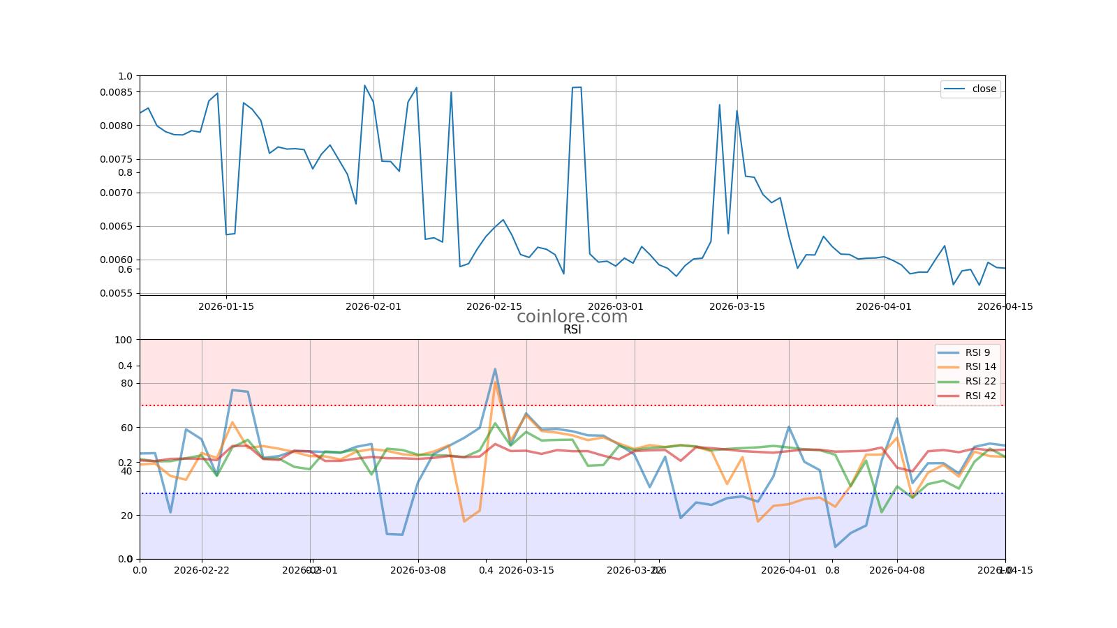 PetroDollar RSI indicator