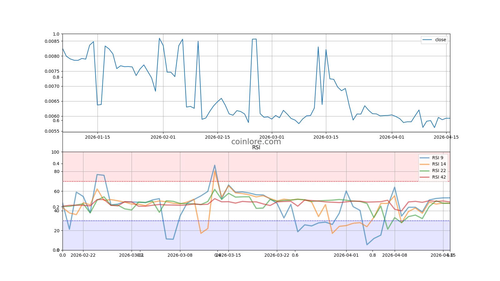 PetroDollar RSI indicator
