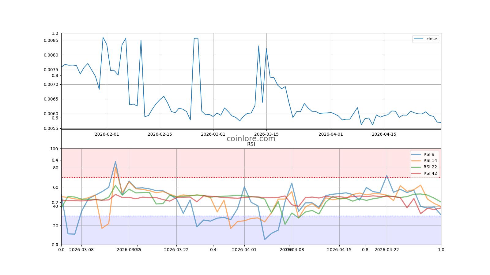 PetroDollar RSI indicator