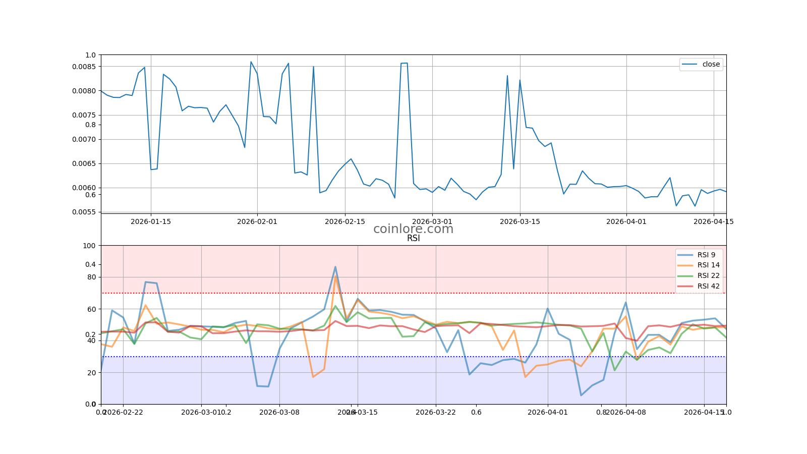 PetroDollar RSI indicator