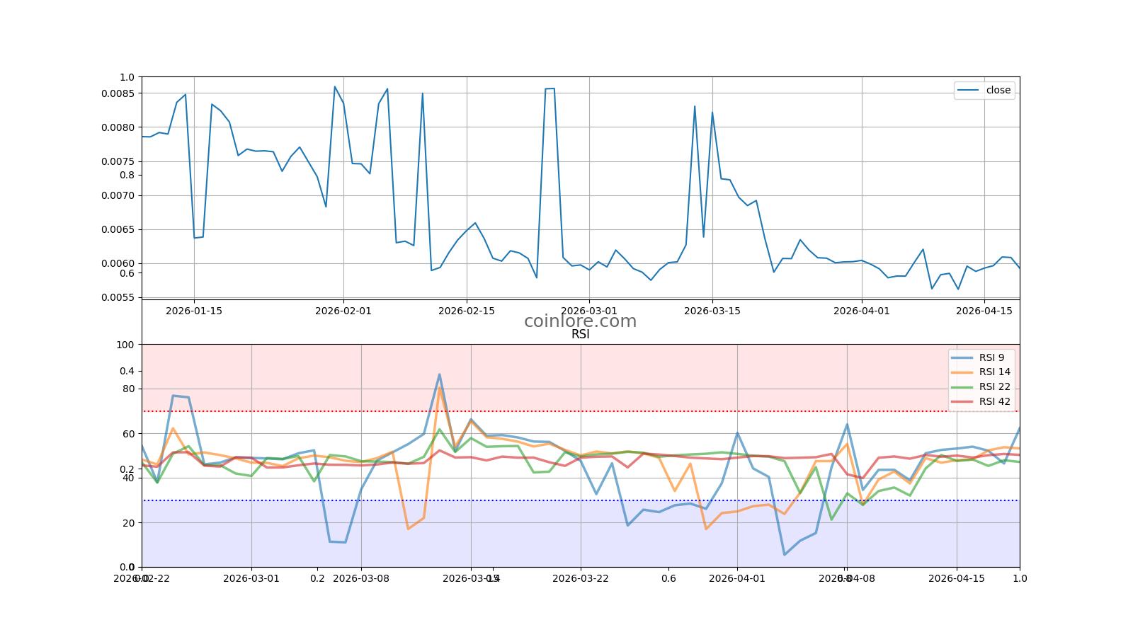 PetroDollar RSI indicator