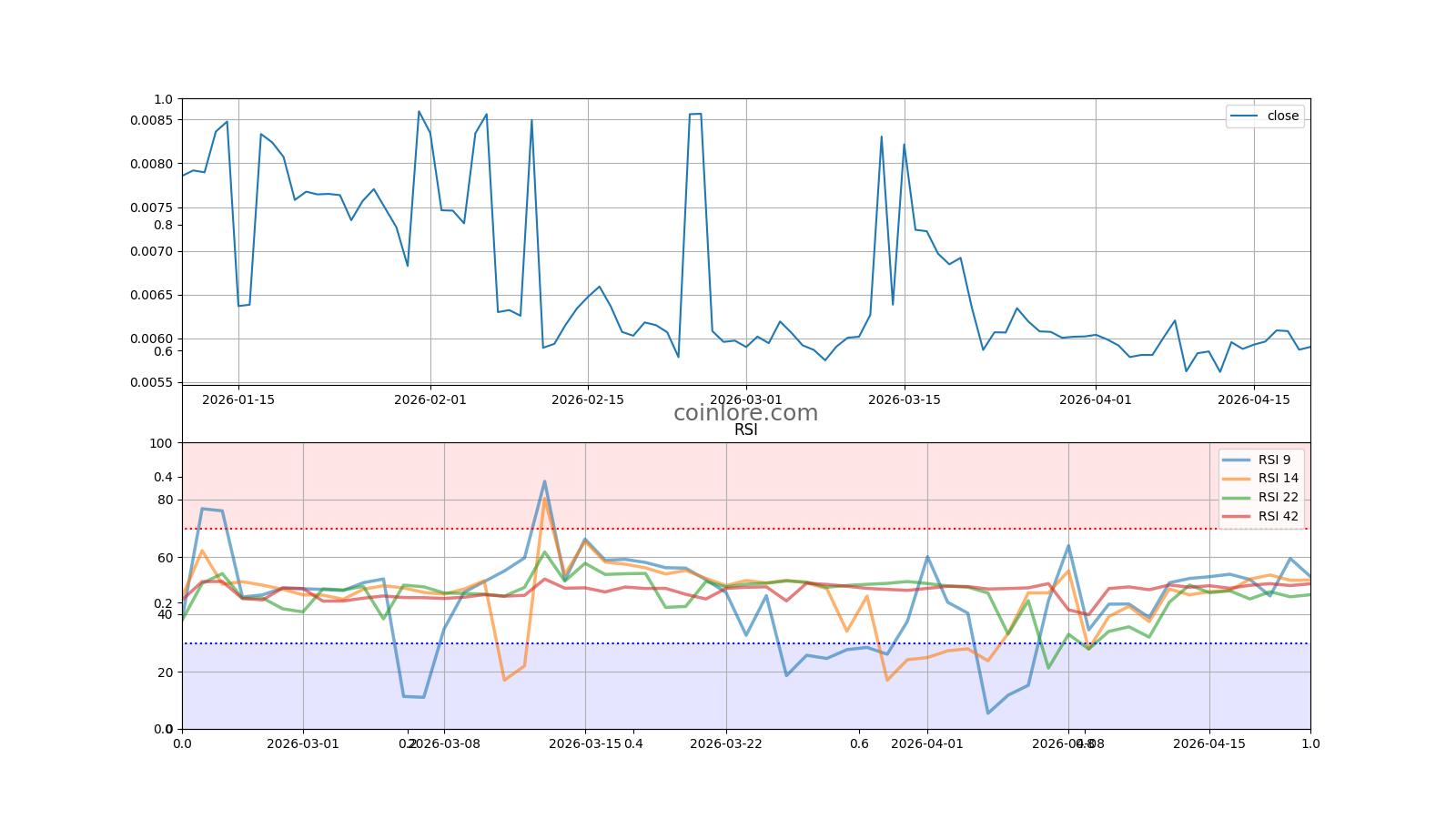 PetroDollar RSI indicator