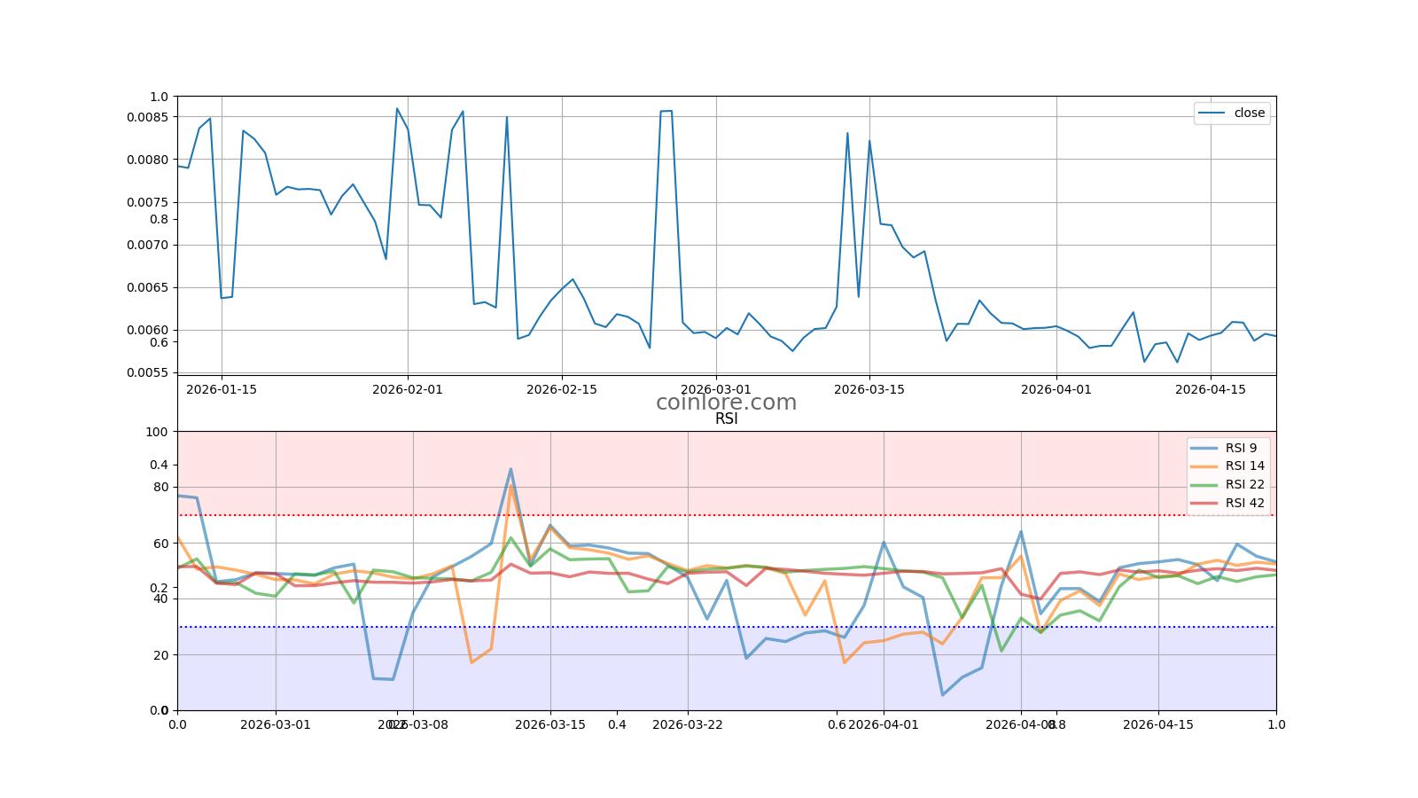 PetroDollar RSI indicator