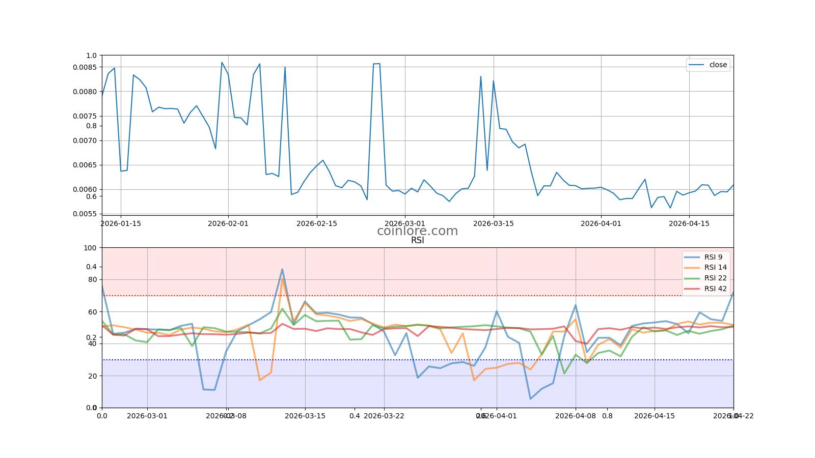 PetroDollar RSI indicator