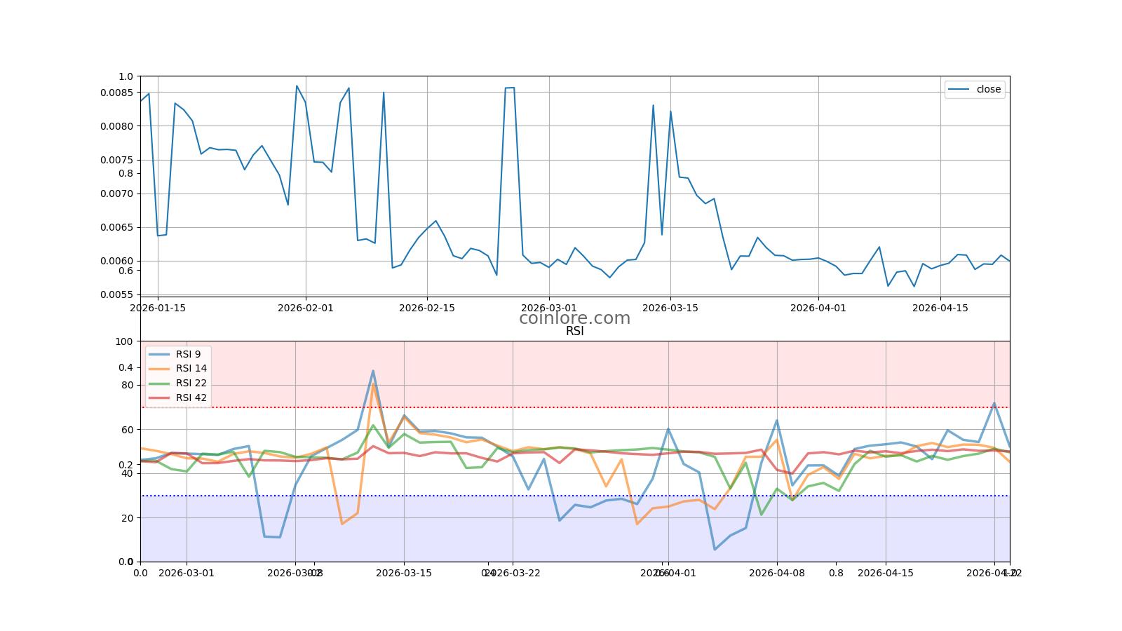 PetroDollar RSI indicator