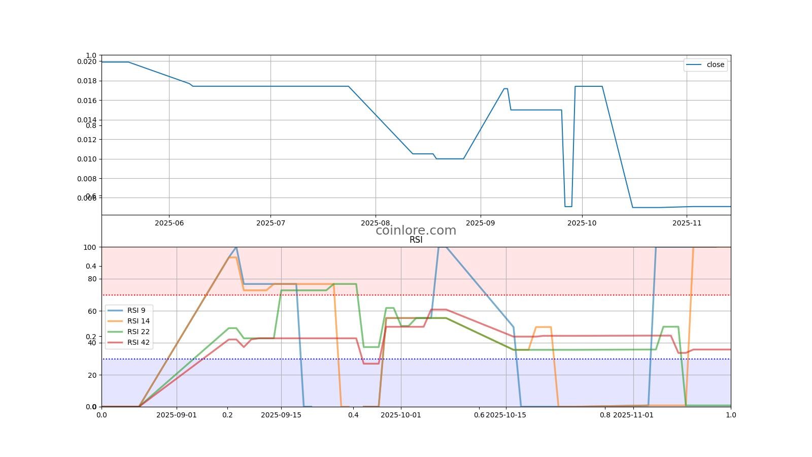 Phaeton RSI indicator