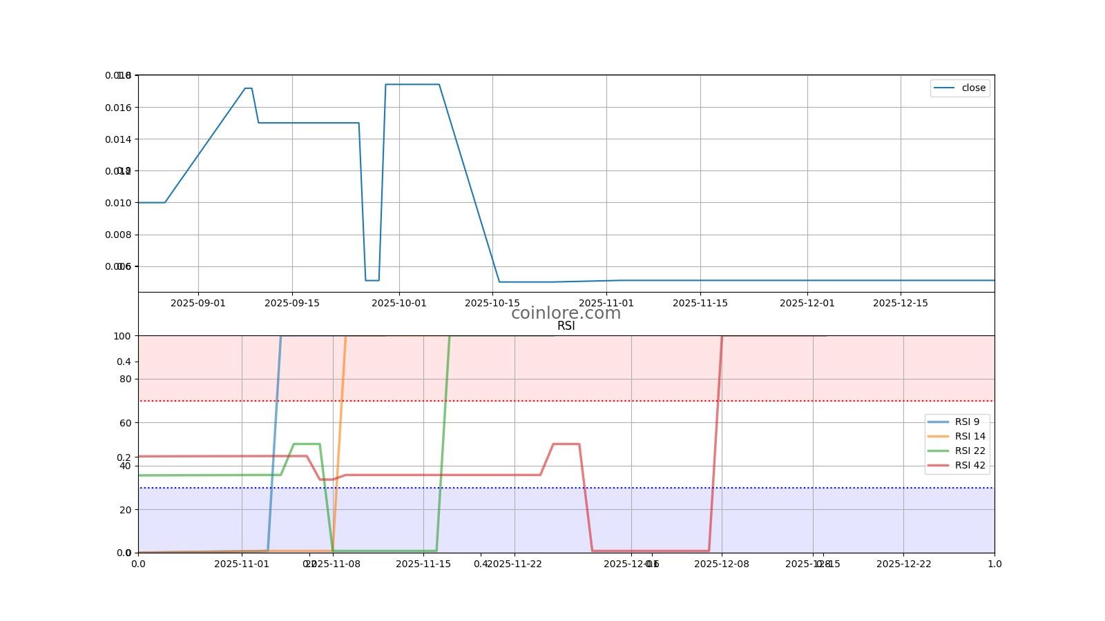 Phaeton RSI indicator