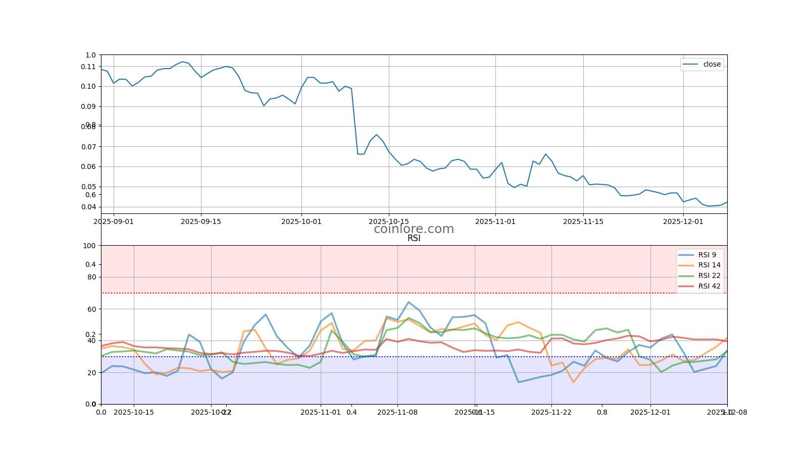 Phala Network RSI indicator
