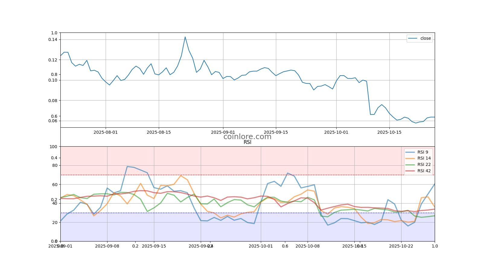 Phala Network RSI indicator