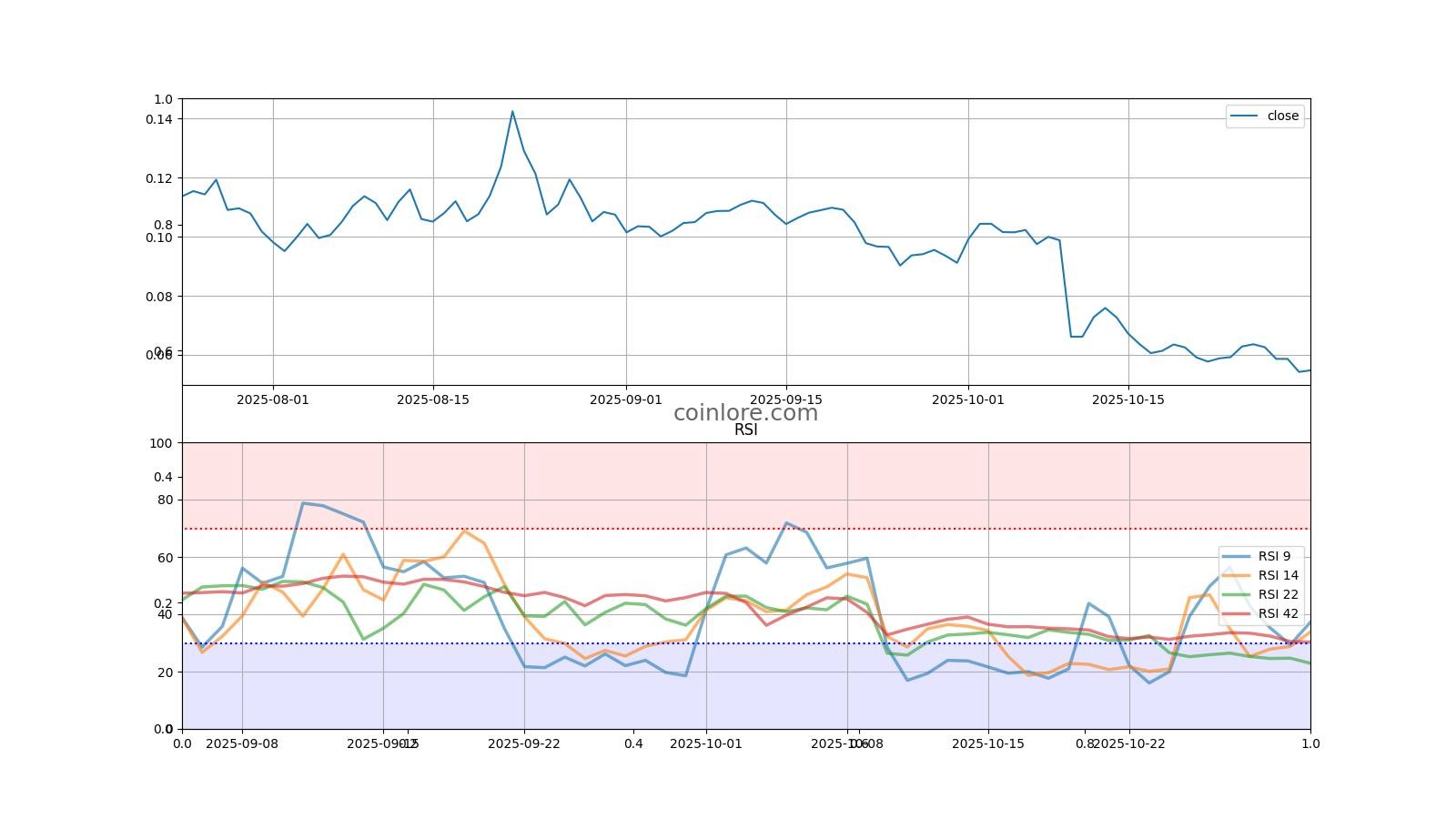 Phala Network RSI indicator