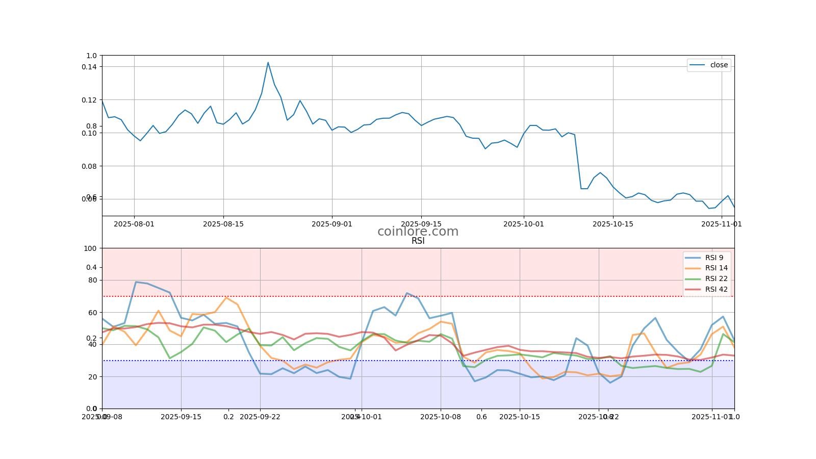 Phala Network RSI indicator