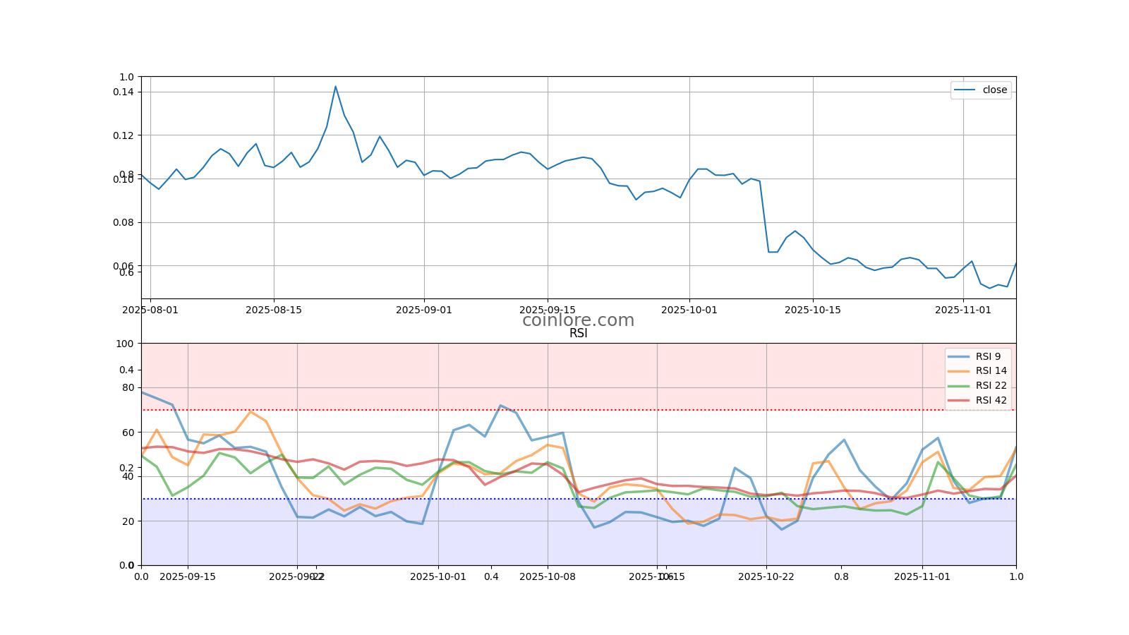 Phala Network RSI indicator