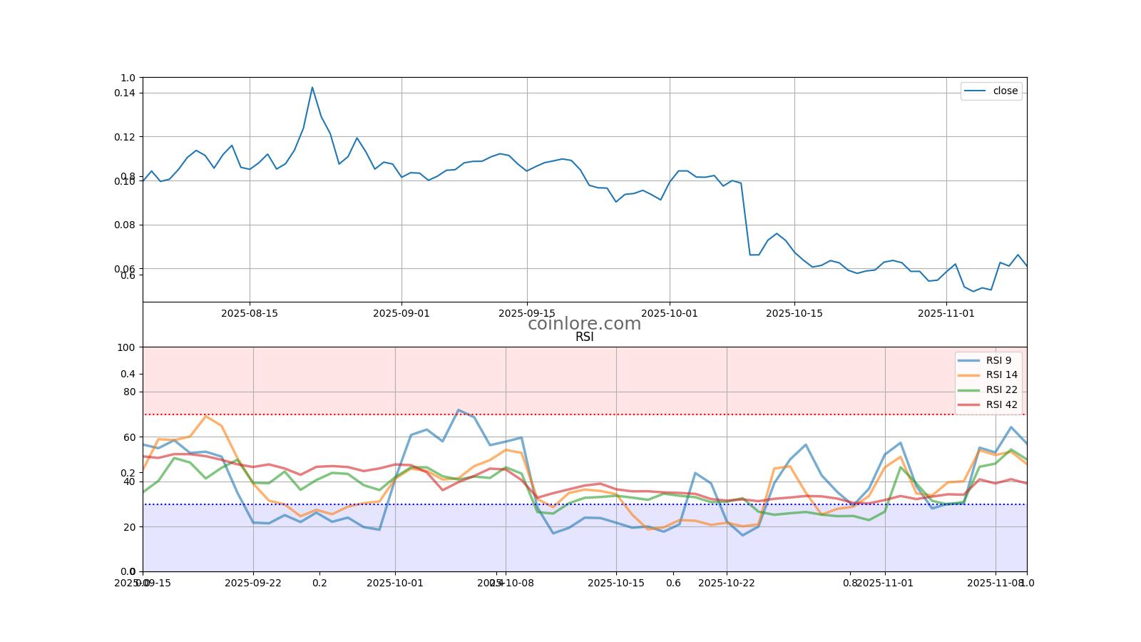 Phala Network RSI indicator