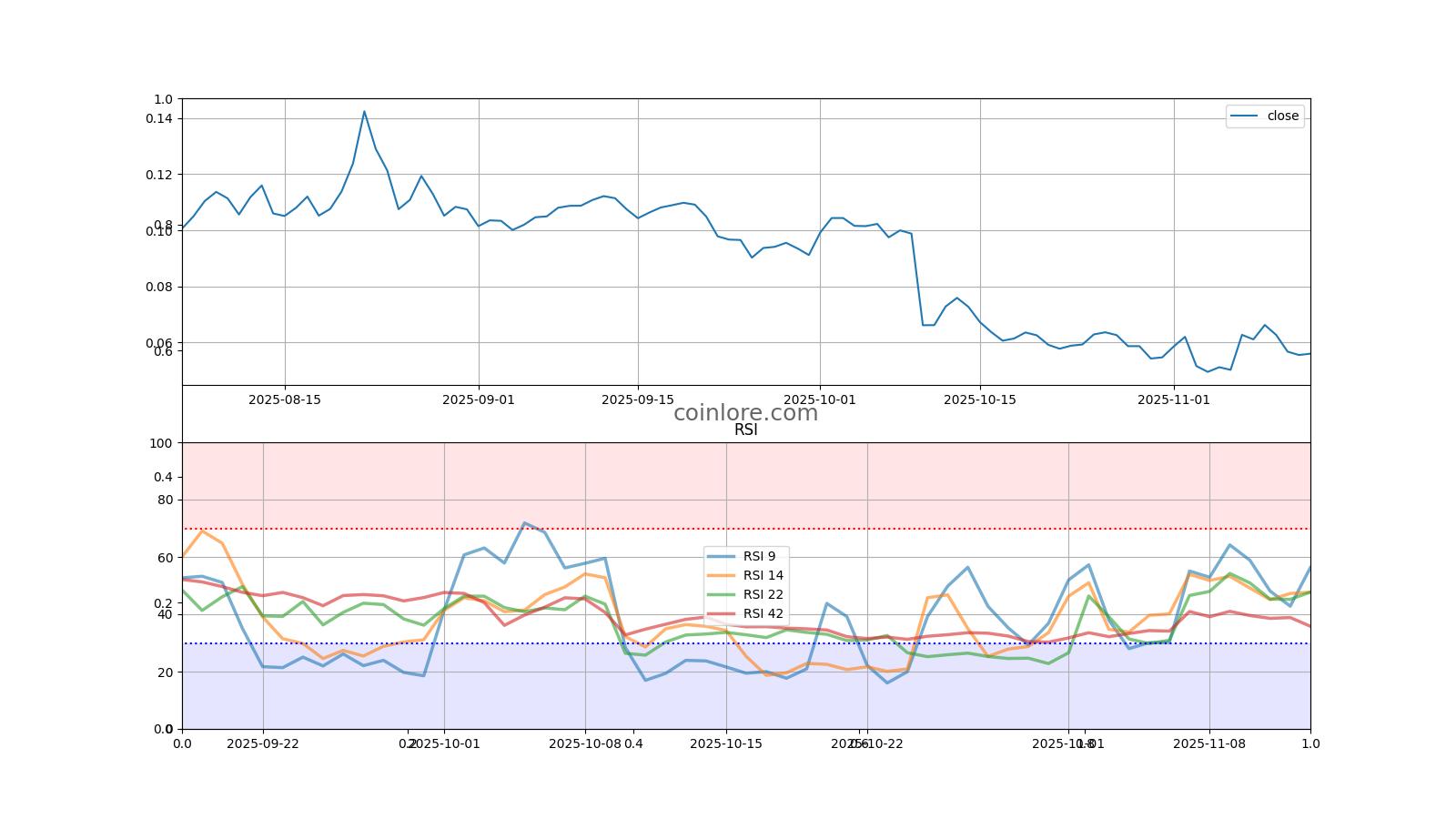 Phala Network RSI indicator