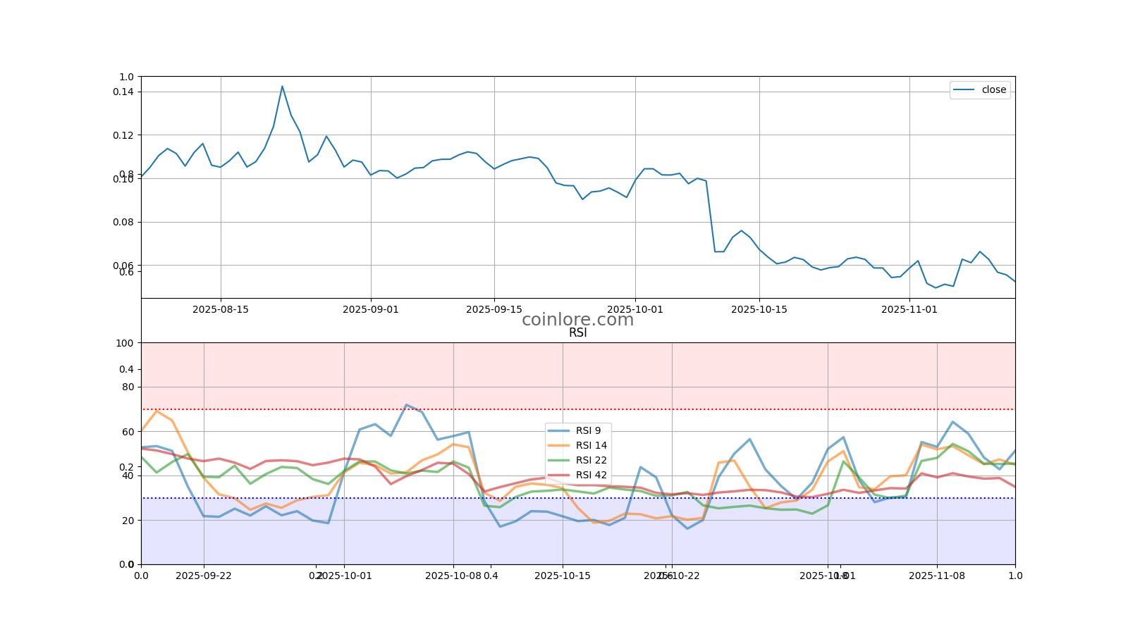 Phala Network RSI indicator
