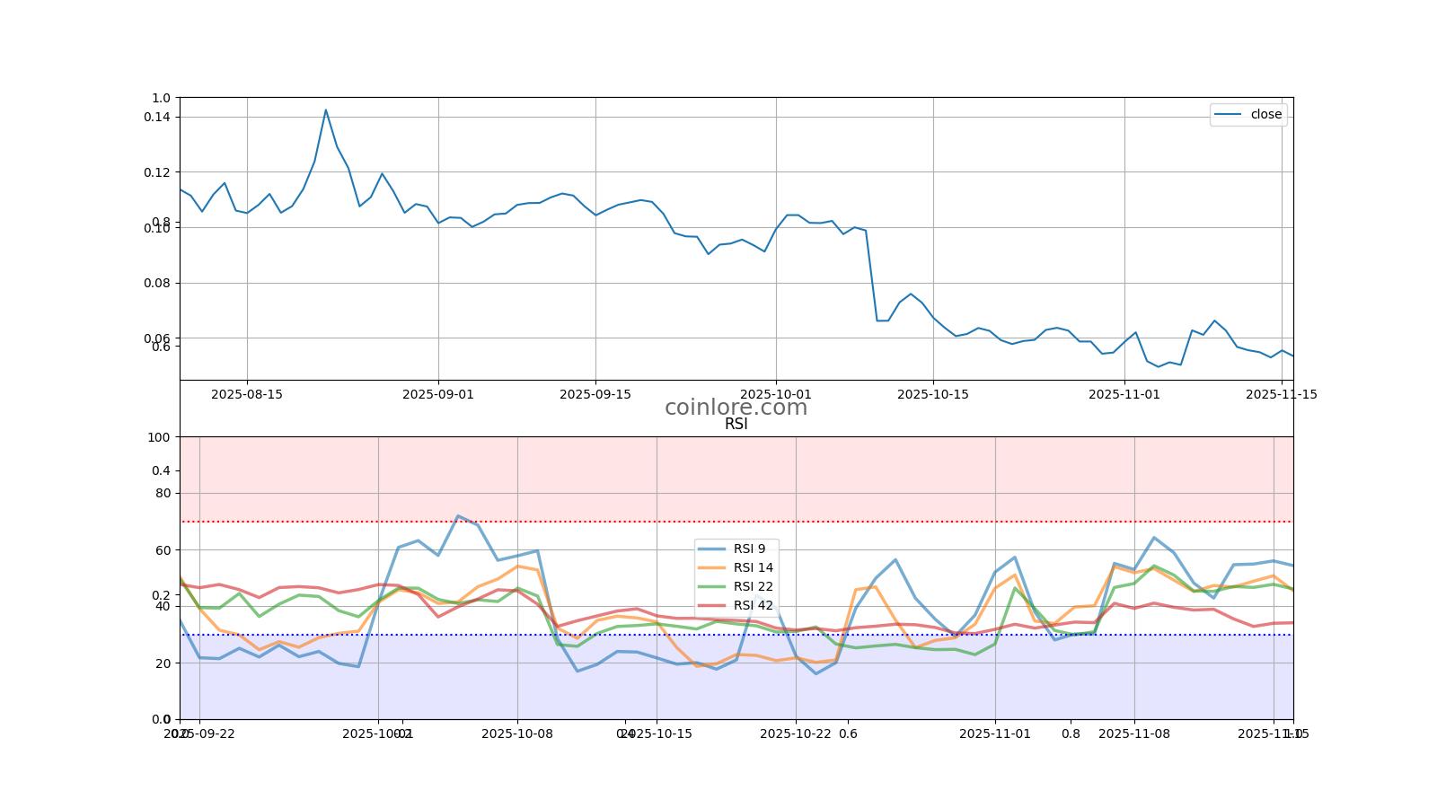 Phala Network RSI indicator