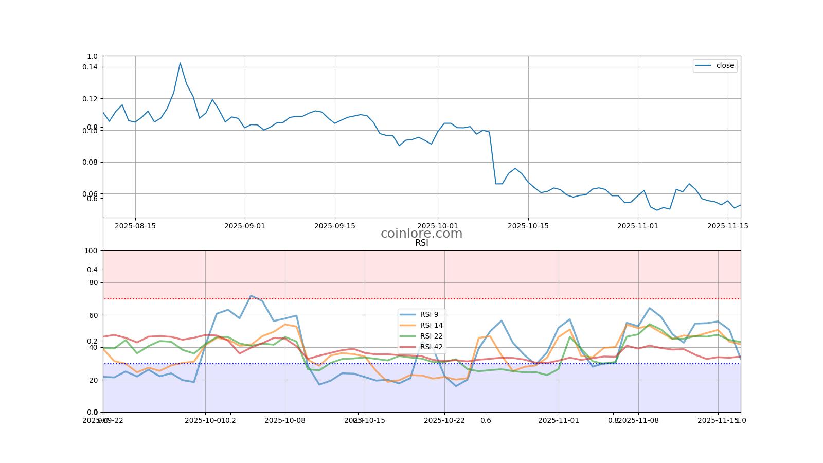 Phala Network RSI indicator
