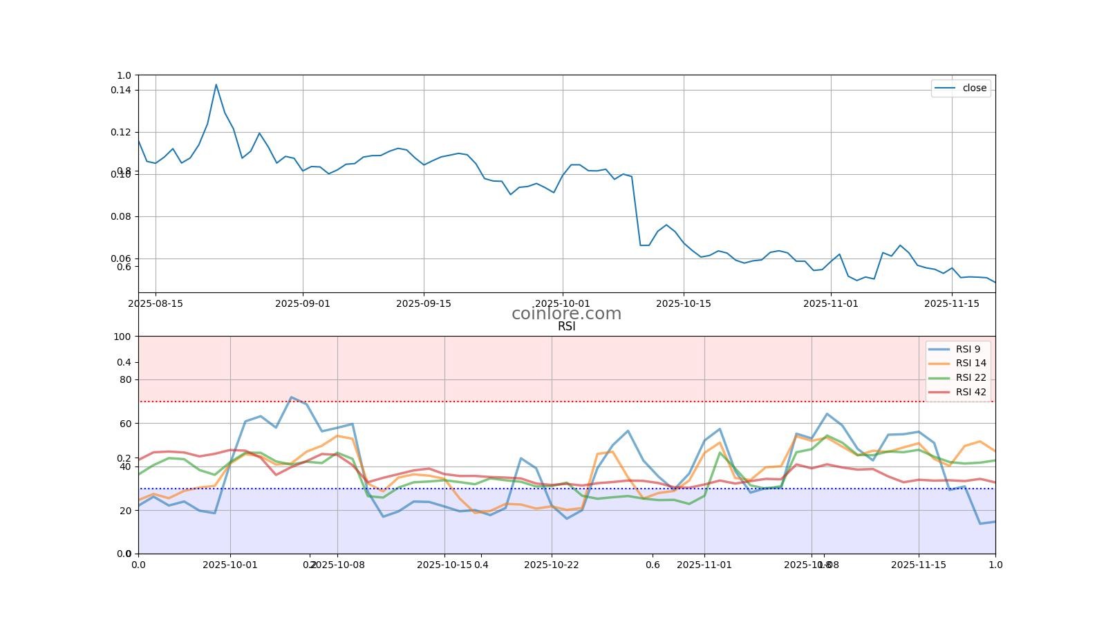 Phala Network RSI indicator