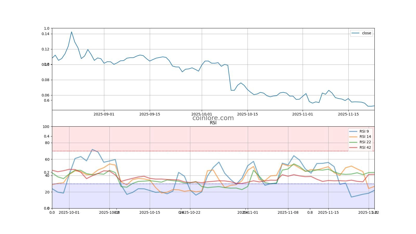Phala Network RSI indicator