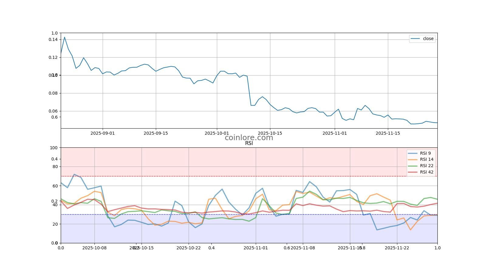 Phala Network RSI indicator
