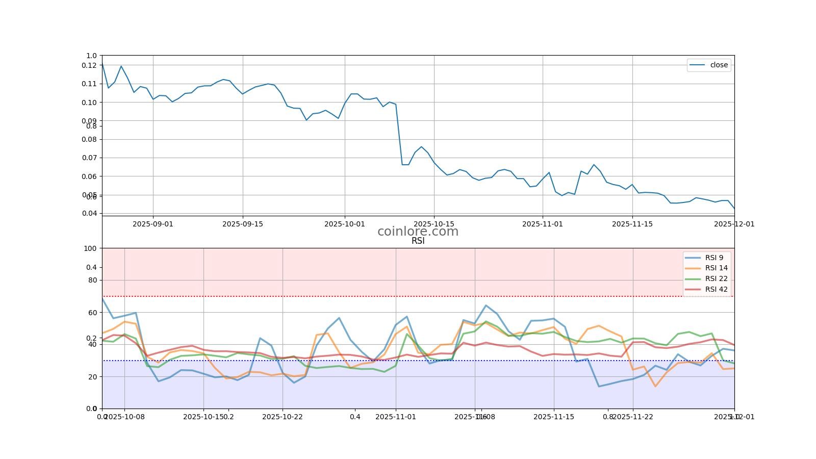 Phala Network RSI indicator
