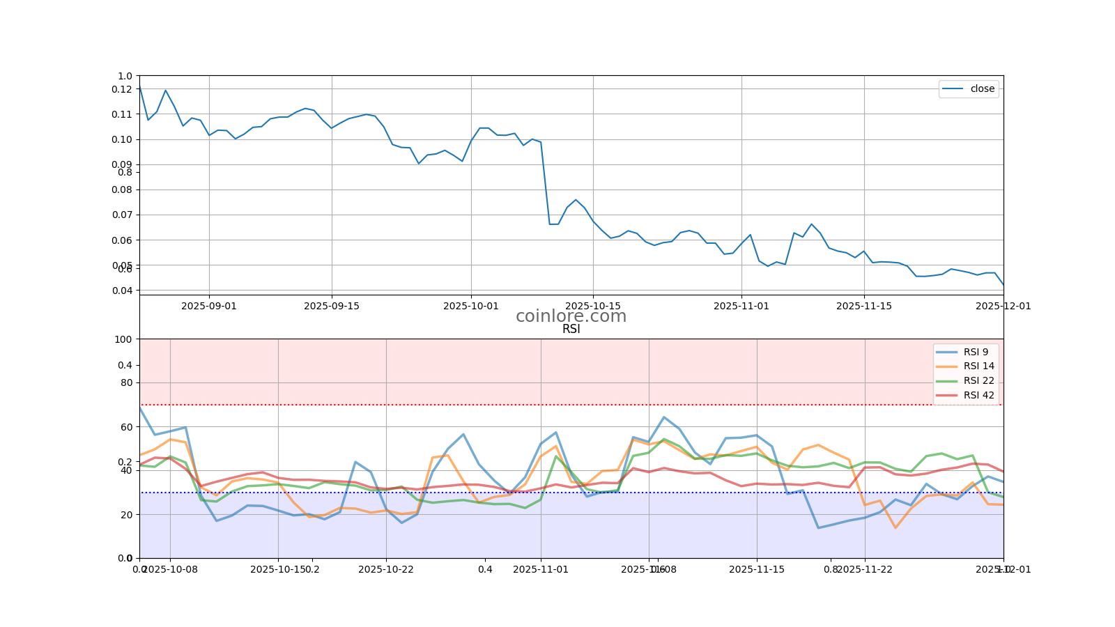 Phala Network RSI indicator