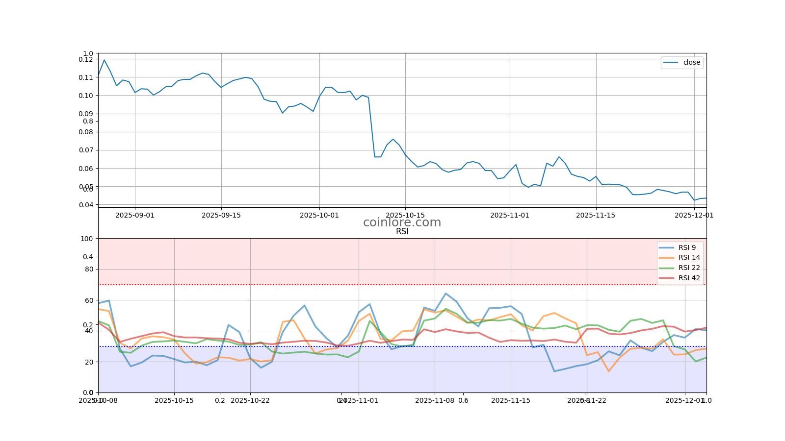 Phala Network RSI indicator